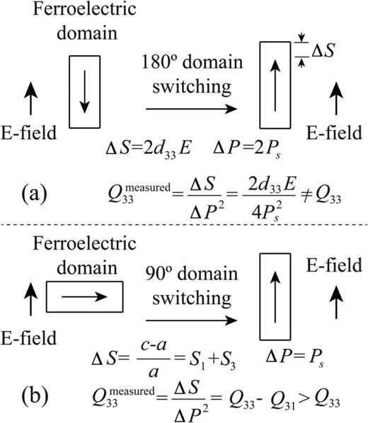 Electrostrictive effect in ferroelectrics: An alternative approach to ...