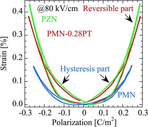 Electrostrictive effect in ferroelectrics: An alternative approach to ...