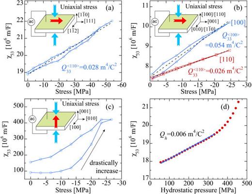Electrostrictive effect in ferroelectrics: An alternative approach to ...