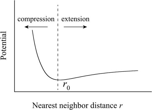 Electrostrictive effect in ferroelectrics: An alternative approach to ...