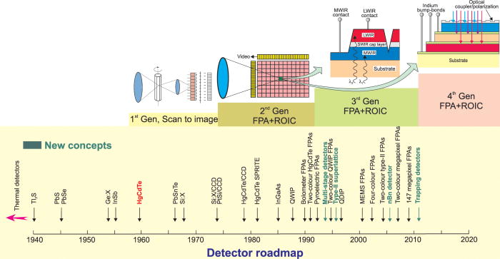 New concepts in infrared photodetector designs | Applied Physics ...
