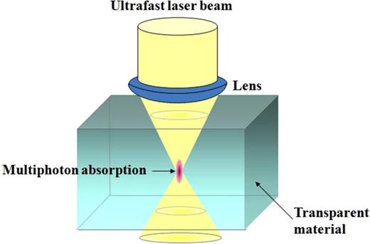 Femtosecond laser three-dimensional micro- and nanofabrication ...