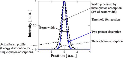 Femtosecond laser three-dimensional micro- and nanofabrication ...