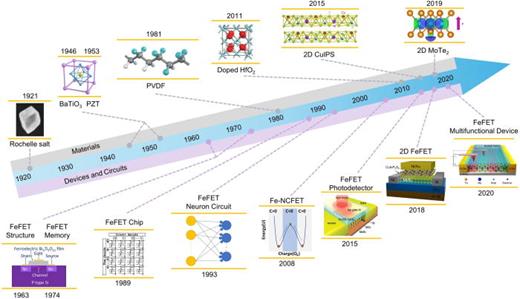 Ferroelectric field effect transistors for electronics and optoelectronics | Applied Physics ...