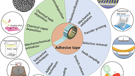 Adhesive tapes: From daily necessities to flexible smart electronics ...