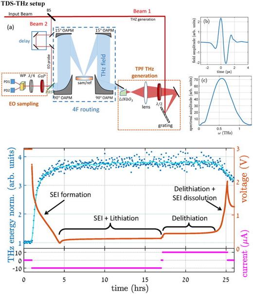 Real-time nondestructive methods for examining battery electrode materials | Applied Physics ...