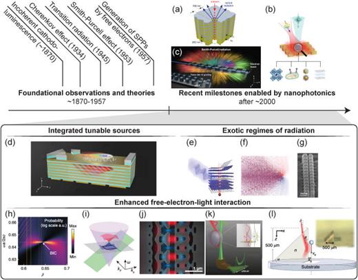 Free-electron–light interactions in nanophotonics | Applied Physics ...