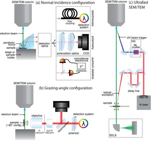 Free-electron–light interactions in nanophotonics | Applied Physics ...