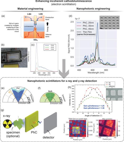 Free-electron–light interactions in nanophotonics | Applied Physics ...