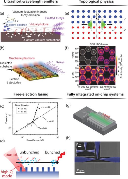 Free-electron–light interactions in nanophotonics | Applied Physics ...