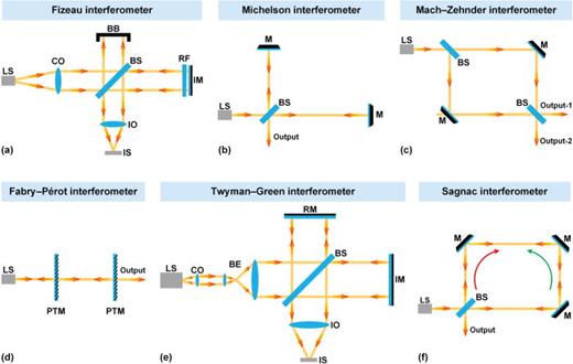 Sagnac interference in integrated photonics | Applied Physics Reviews ...