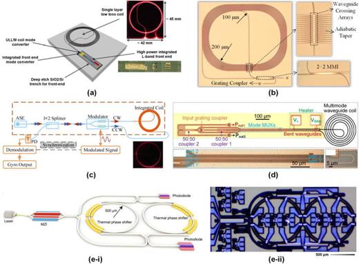 Sagnac interference in integrated photonics | Applied Physics Reviews ...