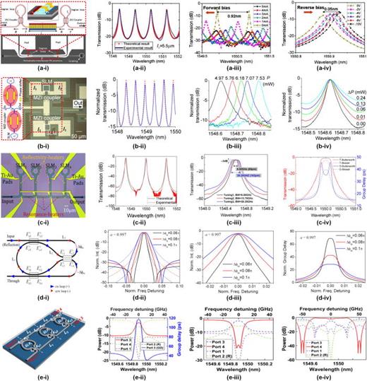 Sagnac interference in integrated photonics | Applied Physics Reviews ...