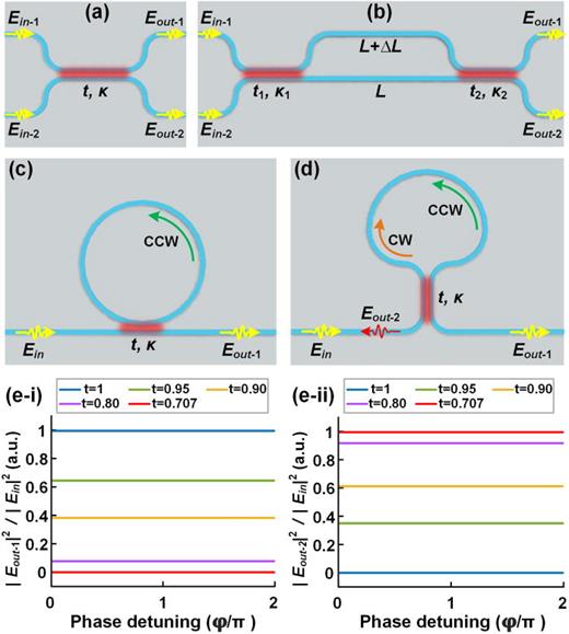 Sagnac interference in integrated photonics | Applied Physics Reviews ...
