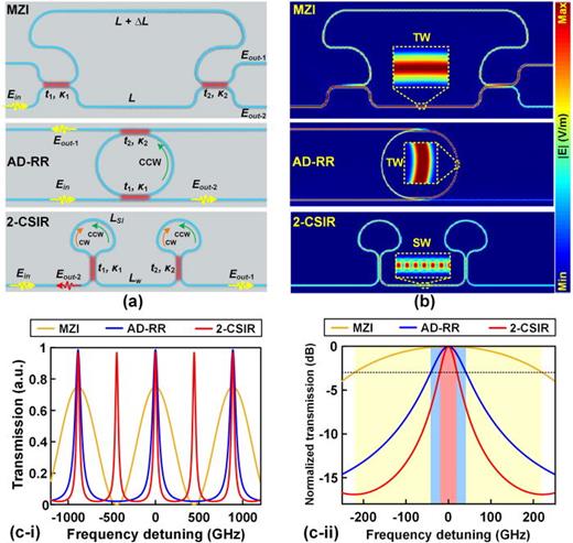Sagnac interference in integrated photonics | Applied Physics Reviews ...