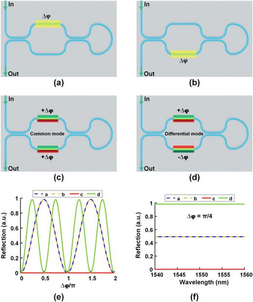 Sagnac interference in integrated photonics | Applied Physics Reviews ...