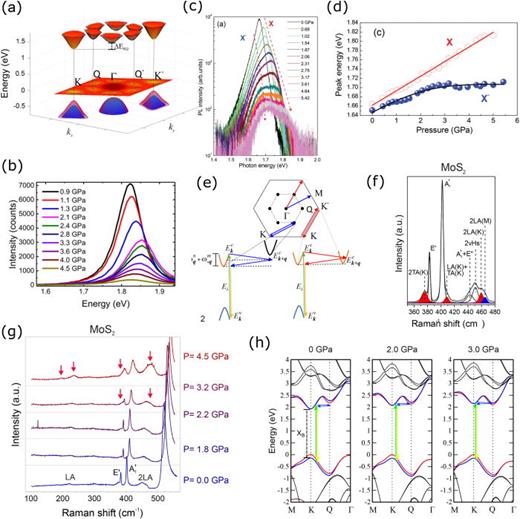 High-pressure studies of atomically thin van der Waals materials ...