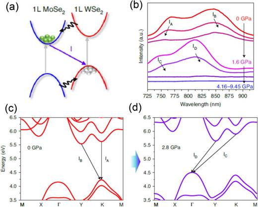 High-pressure studies of atomically thin van der Waals materials ...