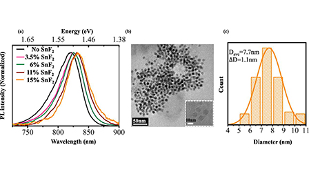 Room temperature synthesis of lead-free FASnI3 perovskite nanocrystals ...