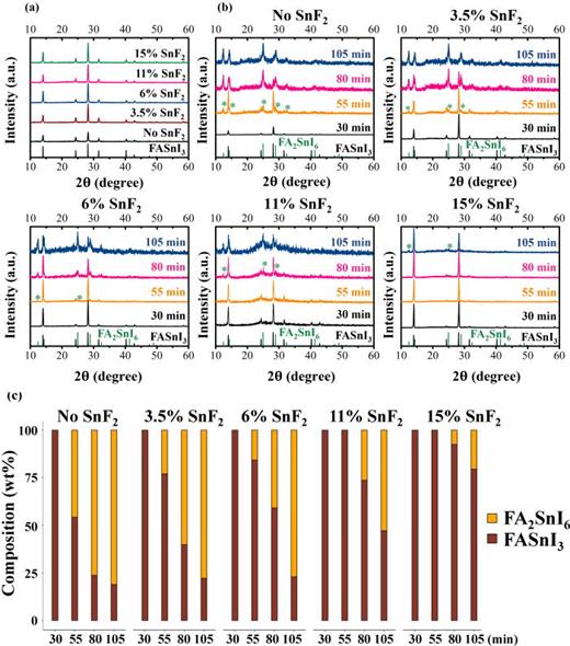 Room temperature synthesis of lead-free FASnI3 perovskite nanocrystals ...