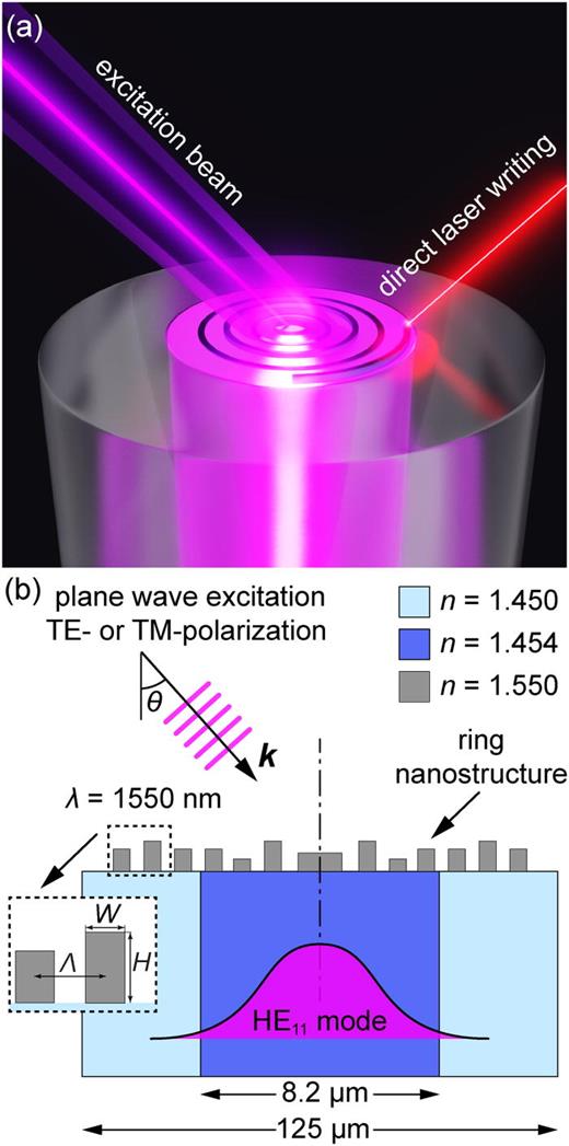 Advanced fiber in-coupling through nanoprinted axially symmetric ...