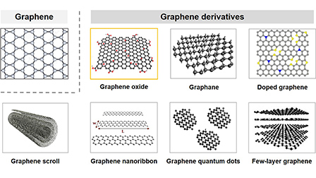A review on graphene oxide: 2D colloidal molecule, fluid physics, and ...