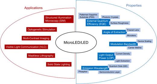 MicroLED/LED electro-optical integration techniques for non-display ...