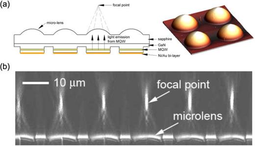 MicroLED/LED electro-optical integration techniques for non-display ...