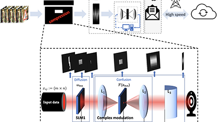 Hashing for secure optical information compression in a heterogeneous ...