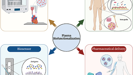 Plasma surface functionalization: A comprehensive review of advances in ...