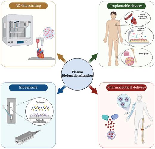 Plasma surface functionalization: A comprehensive review of advances in ...