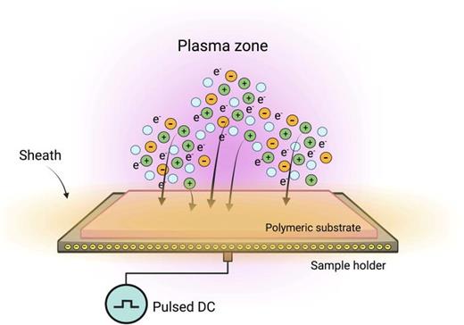 Plasma surface functionalization: A comprehensive review of advances in ...