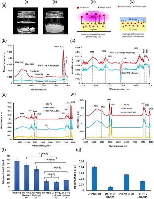 Plasma surface functionalization: A comprehensive review of advances in ...