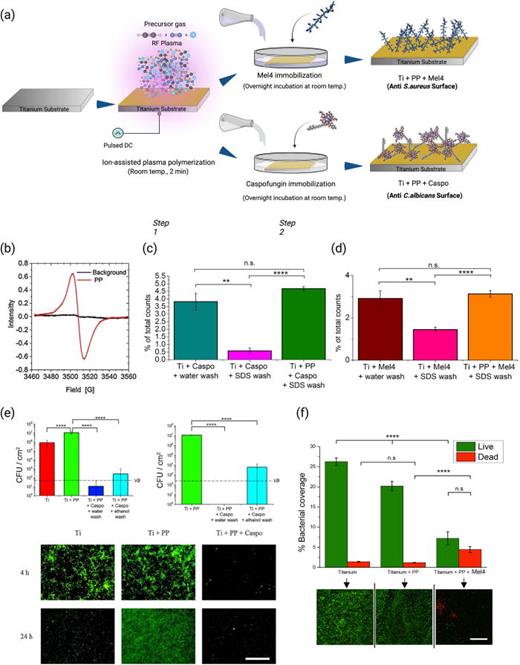 Plasma surface functionalization: A comprehensive review of advances in ...