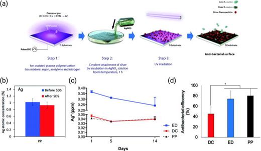 Plasma surface functionalization: A comprehensive review of advances in ...
