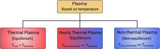 Plasma surface functionalization: A comprehensive review of advances in ...