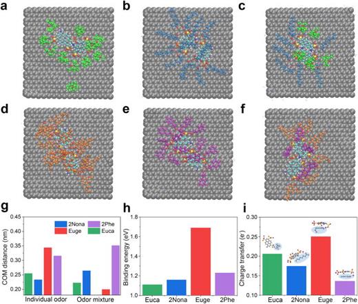 Machine learning-enabled graphene-based electronic olfaction sensors ...