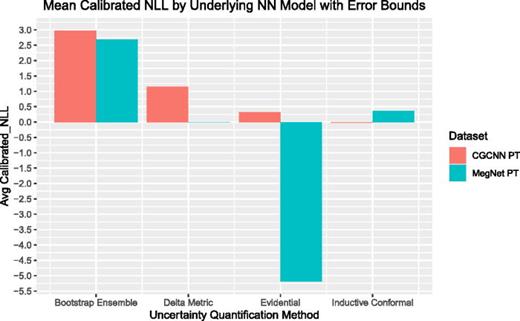 Materials property prediction with uncertainty quantification: A ...
