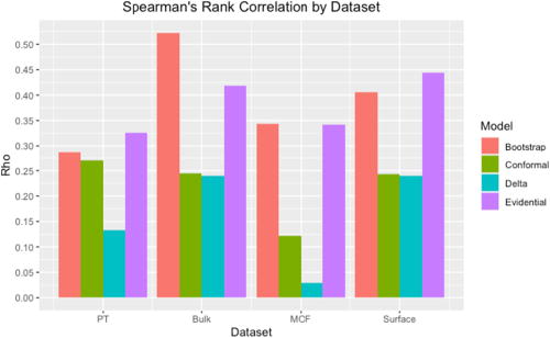 Materials property prediction with uncertainty quantification: A ...