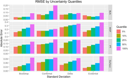 Materials property prediction with uncertainty quantification: A benchmark study | Applied ...