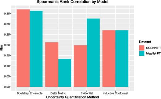 Materials property prediction with uncertainty quantification: A ...