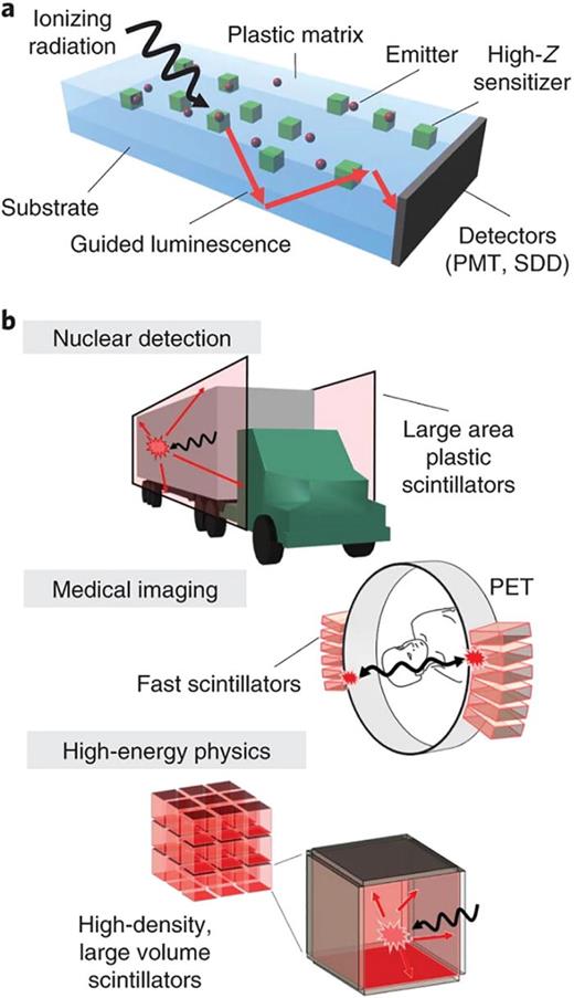 Review of nanomaterial advances for ionizing radiation dosimetry | Applied Physics Reviews | AIP ...