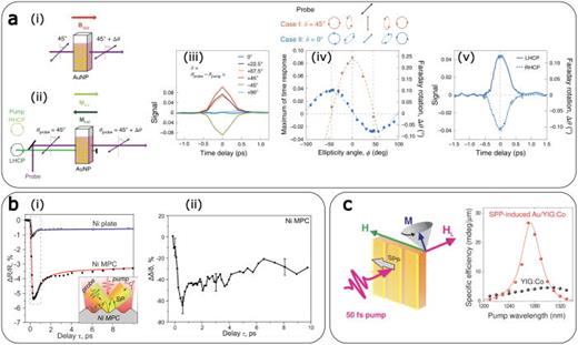 Advances in ultrafast plasmonics | Applied Physics Reviews | AIP Publishing