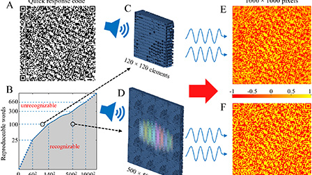 Deep-learning-aided metasurface design for megapixel acoustic hologram ...