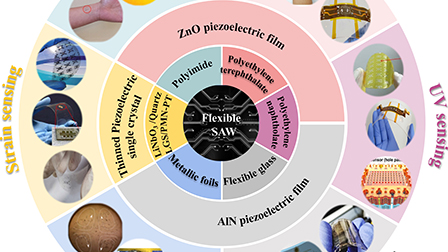 Flexible and wearable acoustic wave technologies | Applied Physics ...