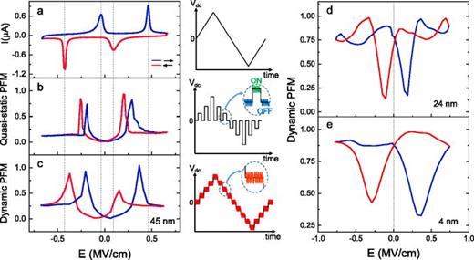 Ferroelectric phase transitions in epitaxial antiferroelectric PbZrO3 ...