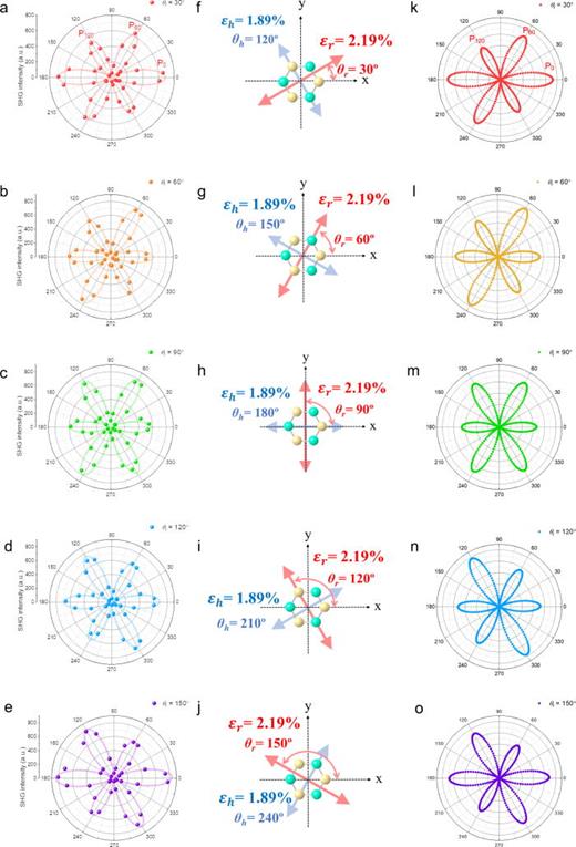 Extraordinary second harmonic generation modulated by divergent strain field in pressurized ...