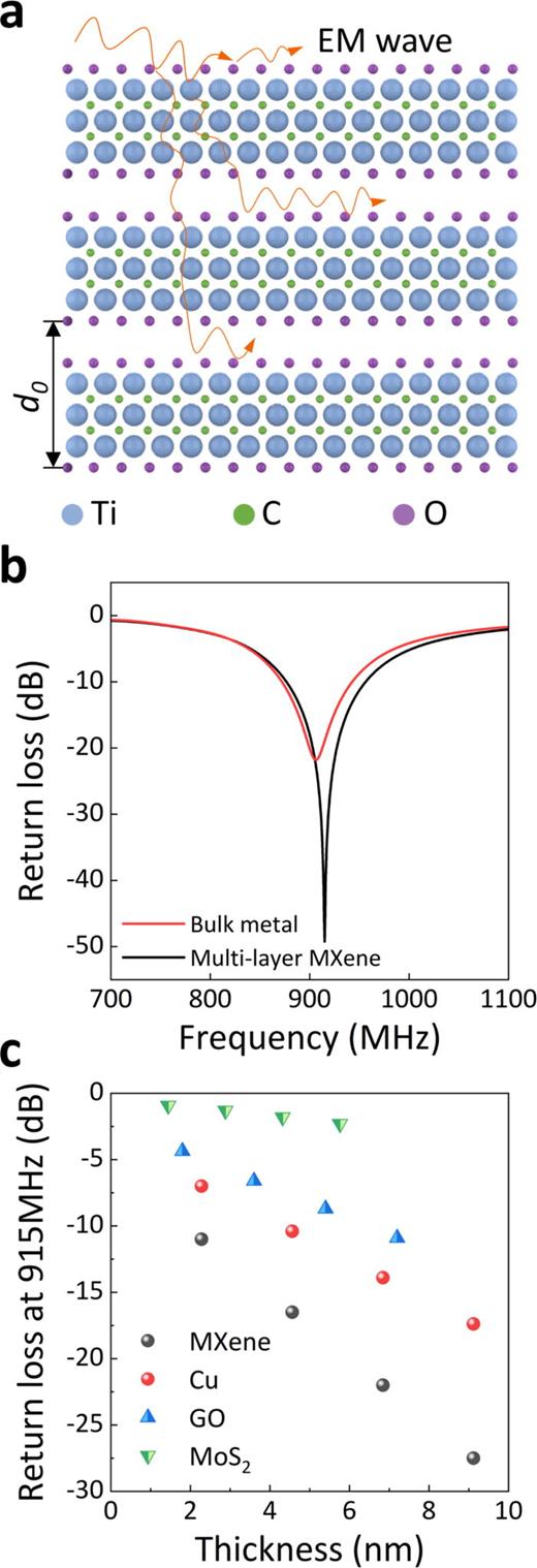 Wearable and long-range MXene 5G antenna energy harvester | Applied ...