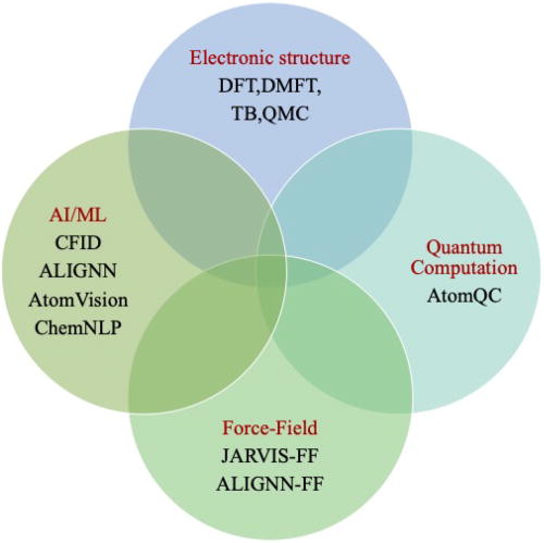 Recent progress in the JARVIS infrastructure for next-generation data-driven materials design ...