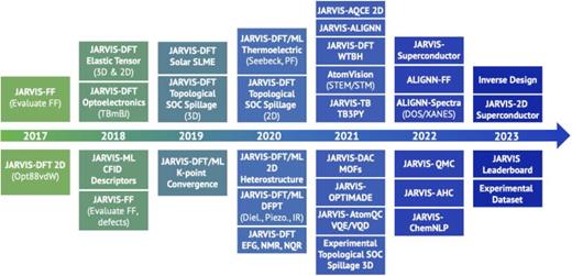 Recent progress in the JARVIS infrastructure for next-generation data ...